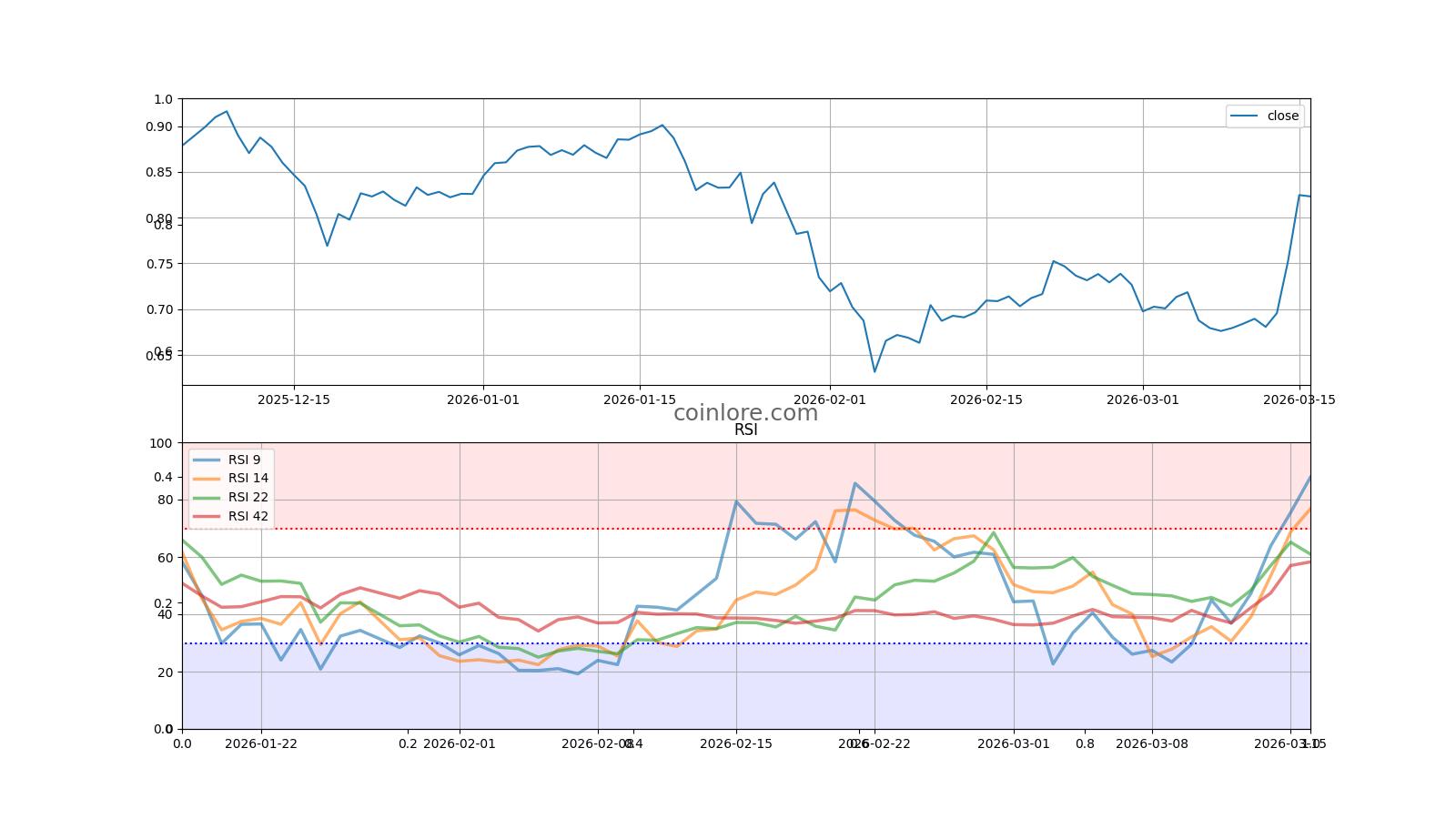 Paris Saint-Germain Fan Token RSI indicator