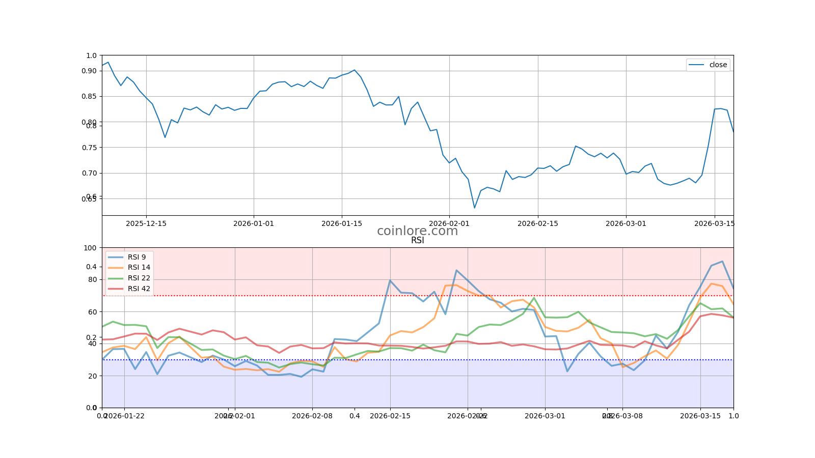 Paris Saint-Germain Fan Token RSI indicator