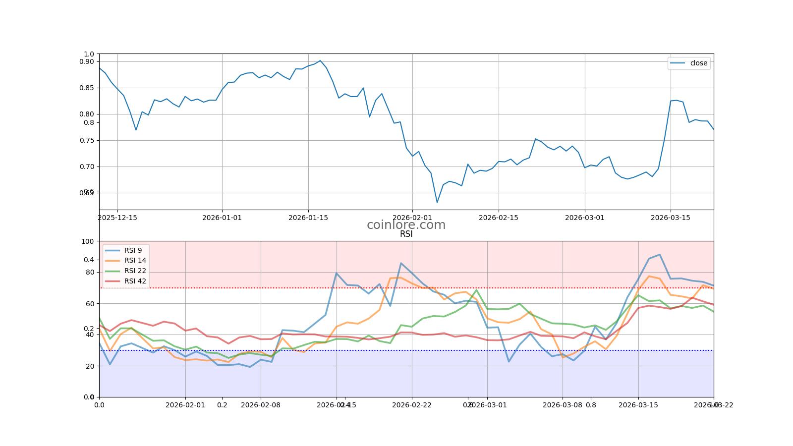 Paris Saint-Germain Fan Token RSI indicator