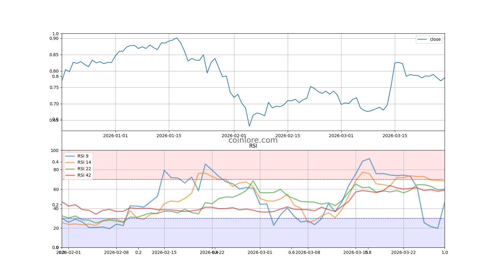 Paris Saint-Germain Fan Token RSI indicator