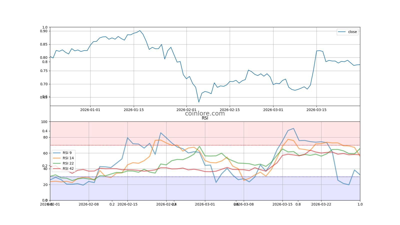 Paris Saint-Germain Fan Token RSI indicator