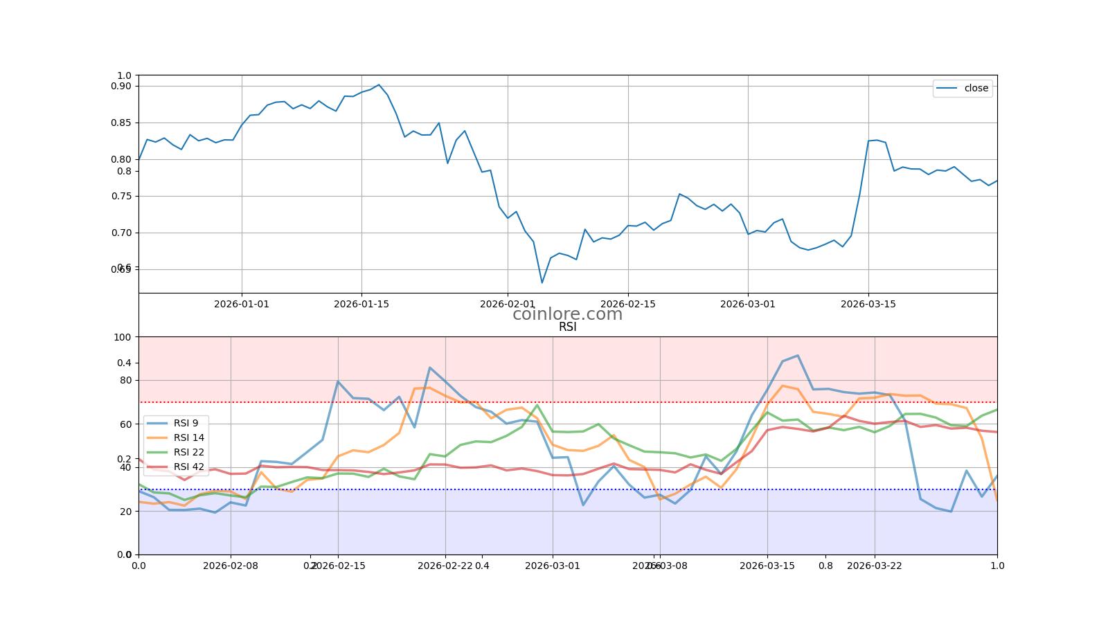 Paris Saint-Germain Fan Token RSI indicator