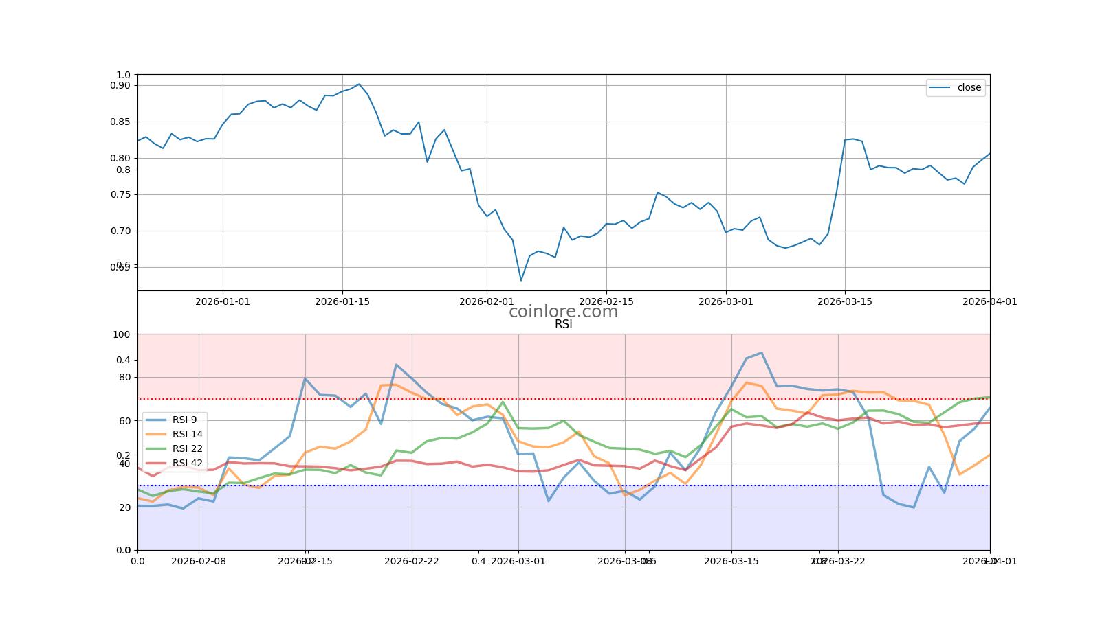 Paris Saint-Germain Fan Token RSI indicator