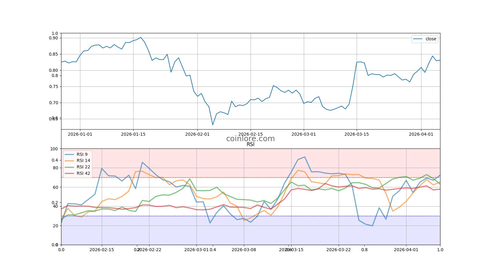 Paris Saint-Germain Fan Token RSI indicator