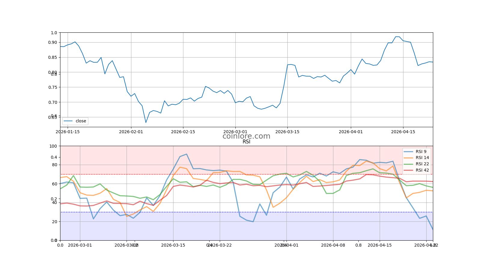 Paris Saint-Germain Fan Token RSI indicator