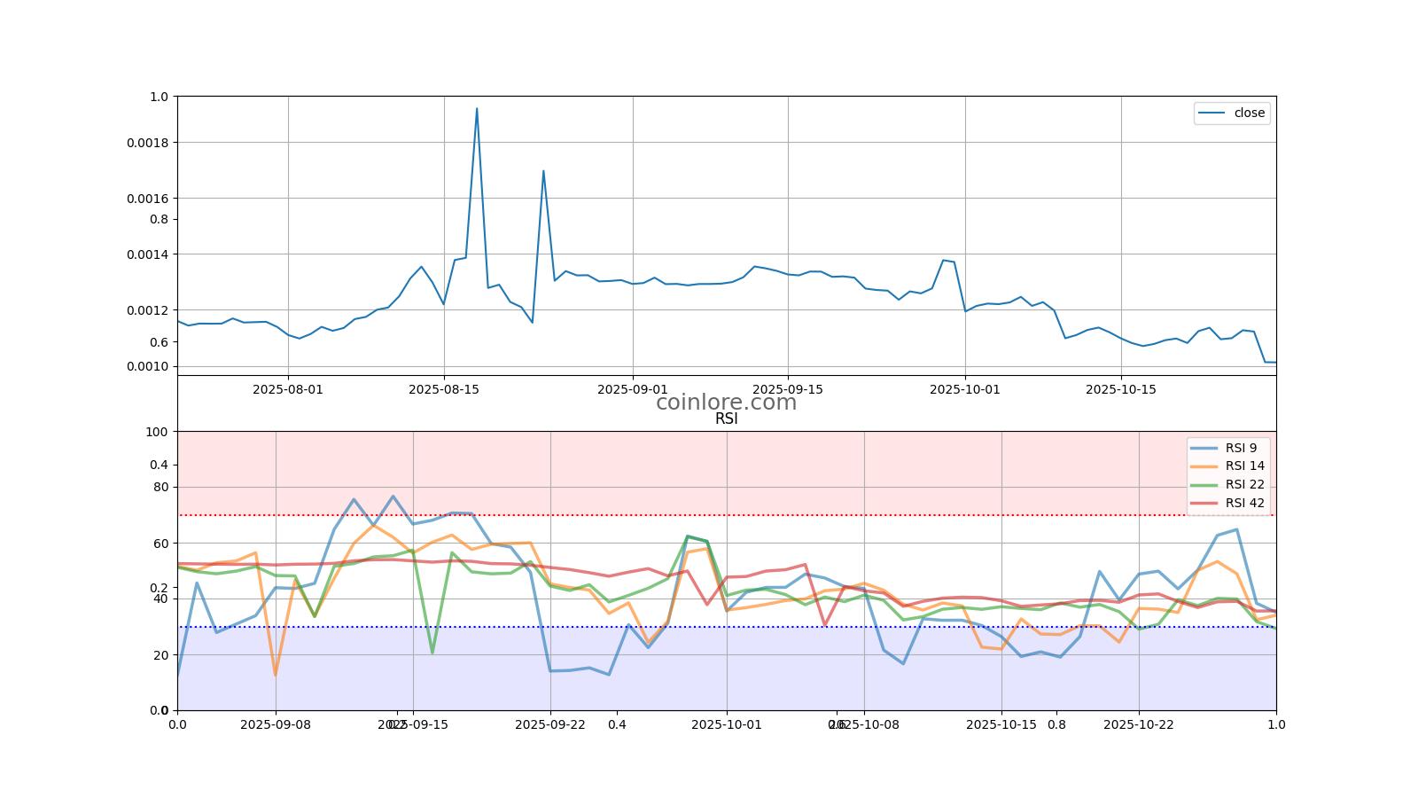 ParkByte RSI indicator