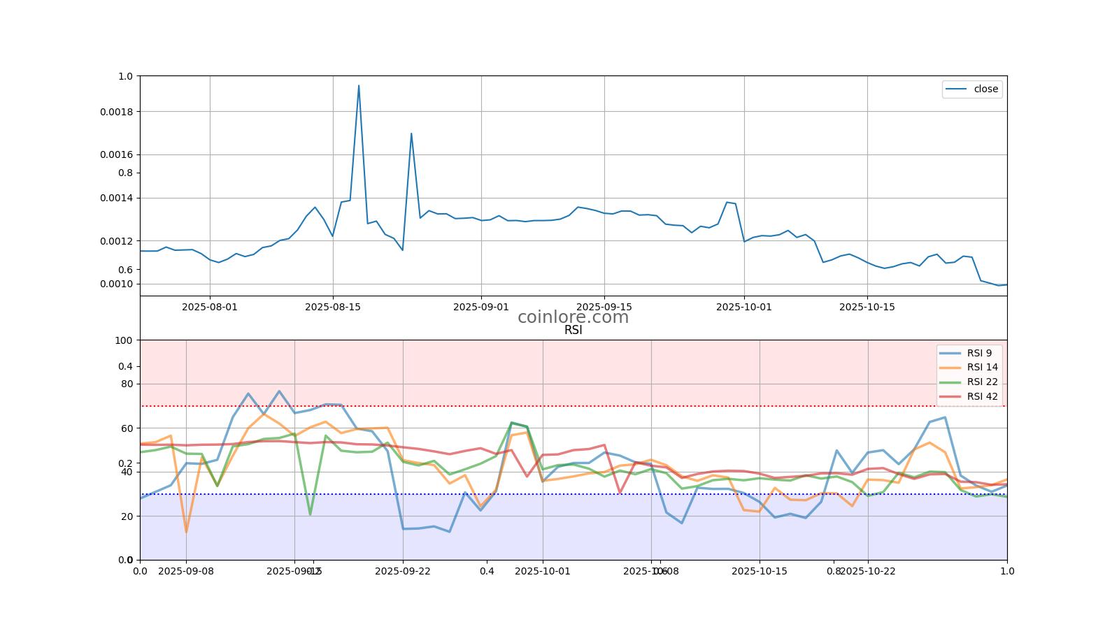 ParkByte RSI indicator