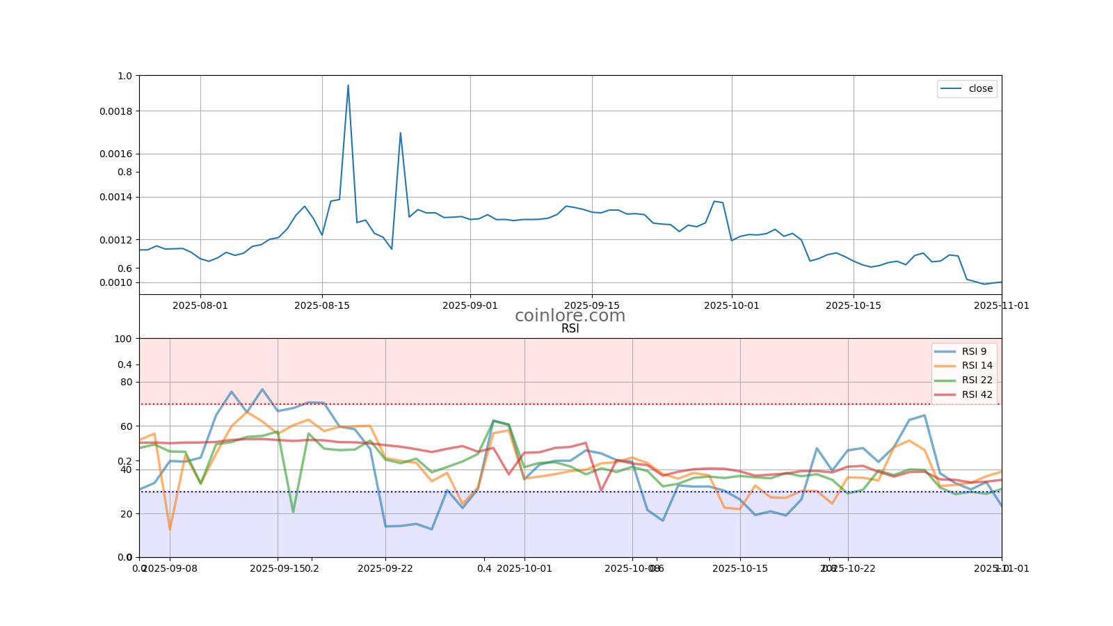 ParkByte RSI indicator