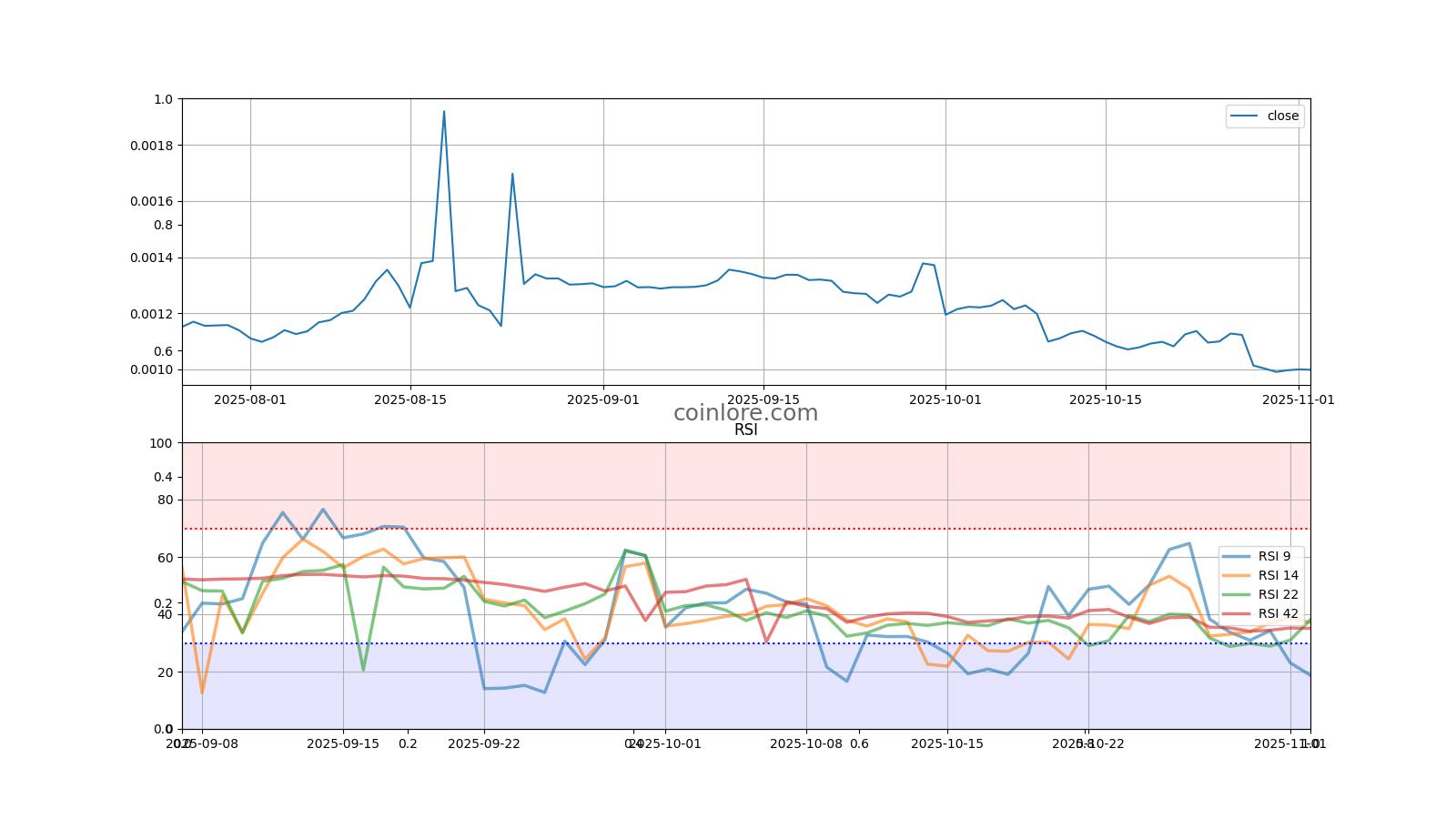 ParkByte RSI indicator