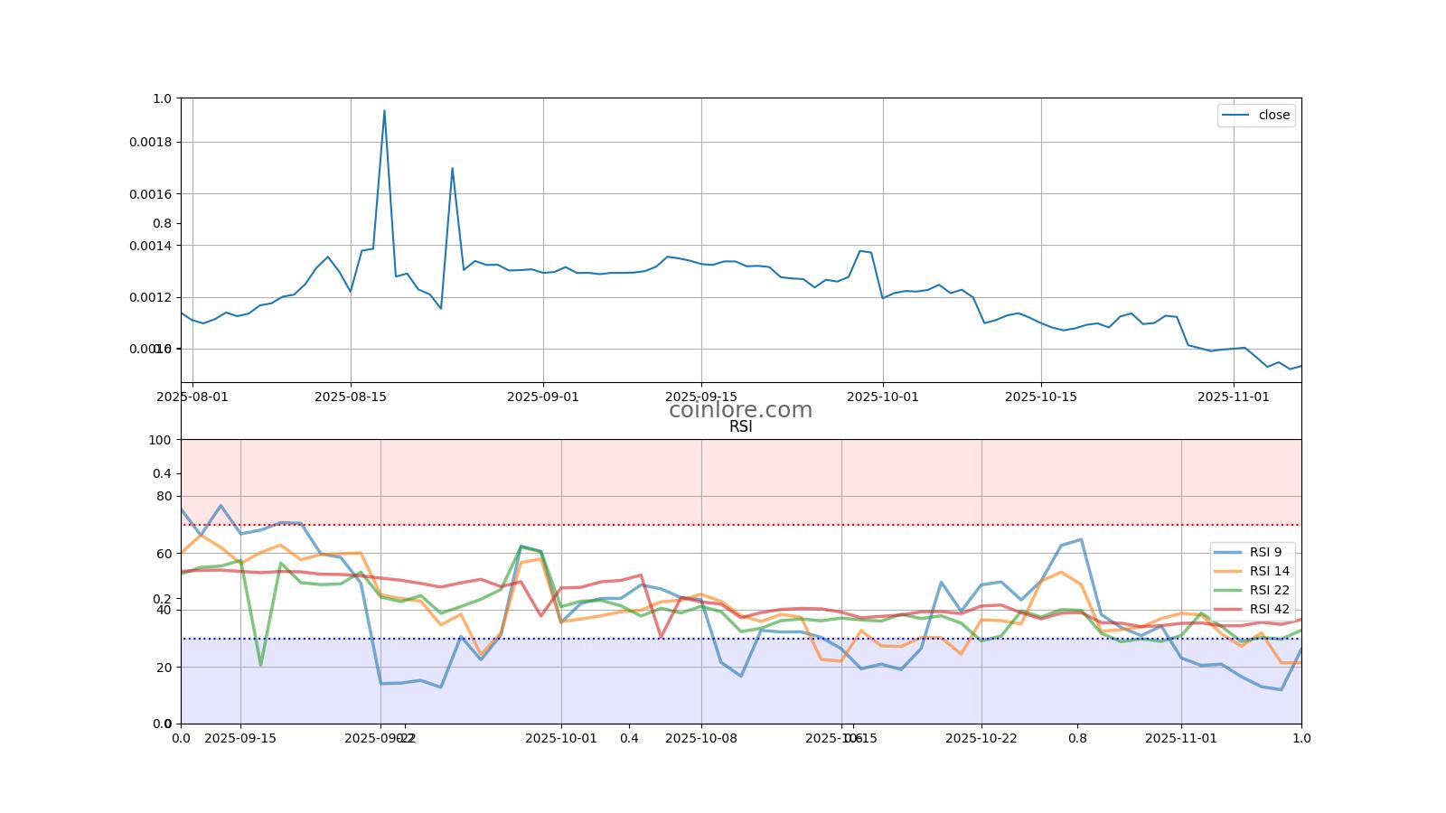 ParkByte RSI indicator