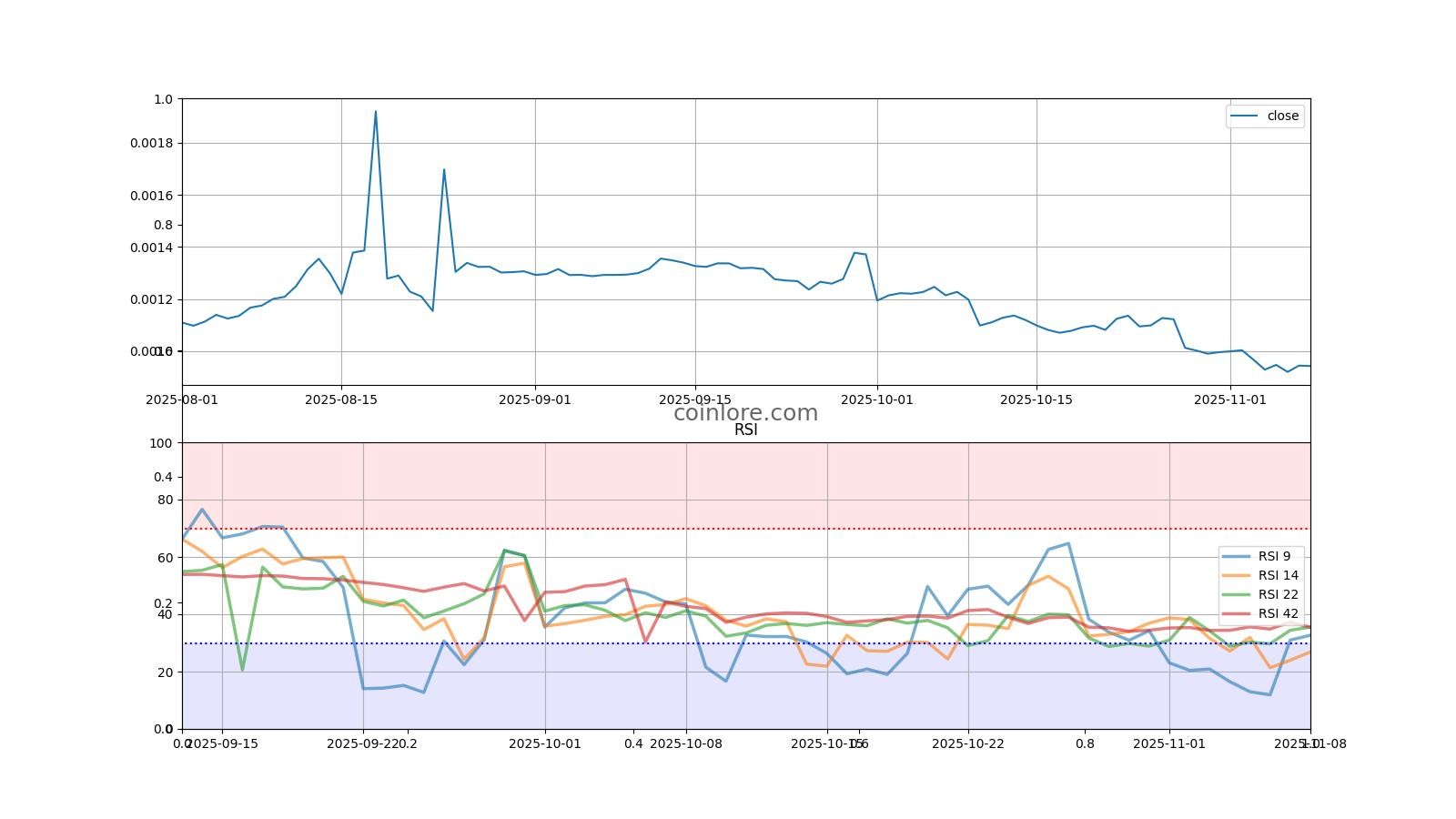 ParkByte RSI indicator