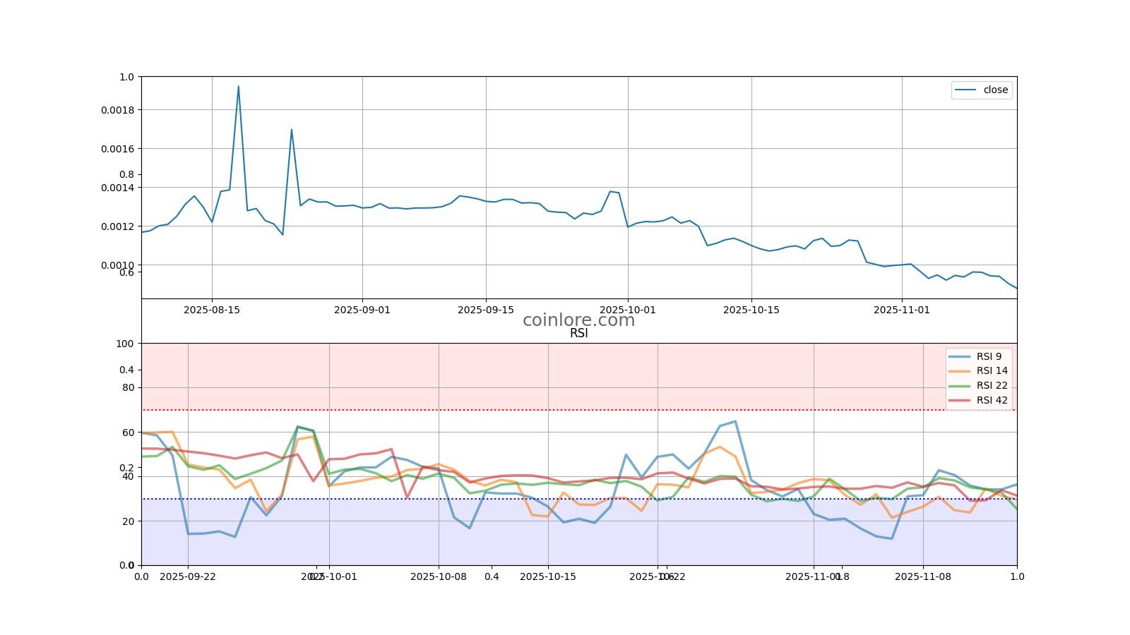 ParkByte RSI indicator