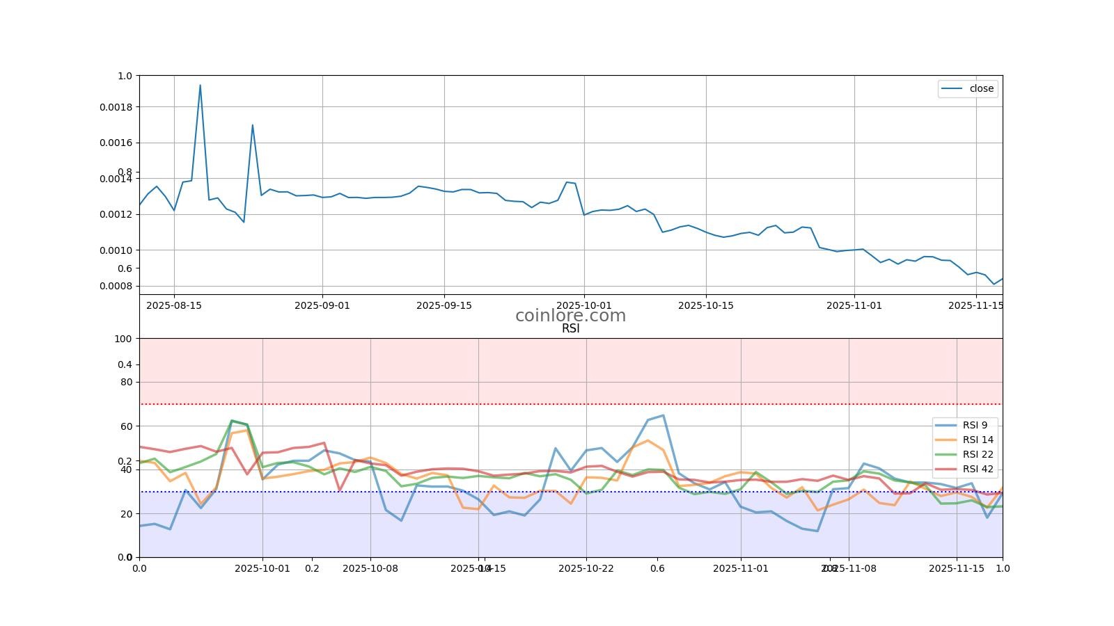 ParkByte RSI indicator