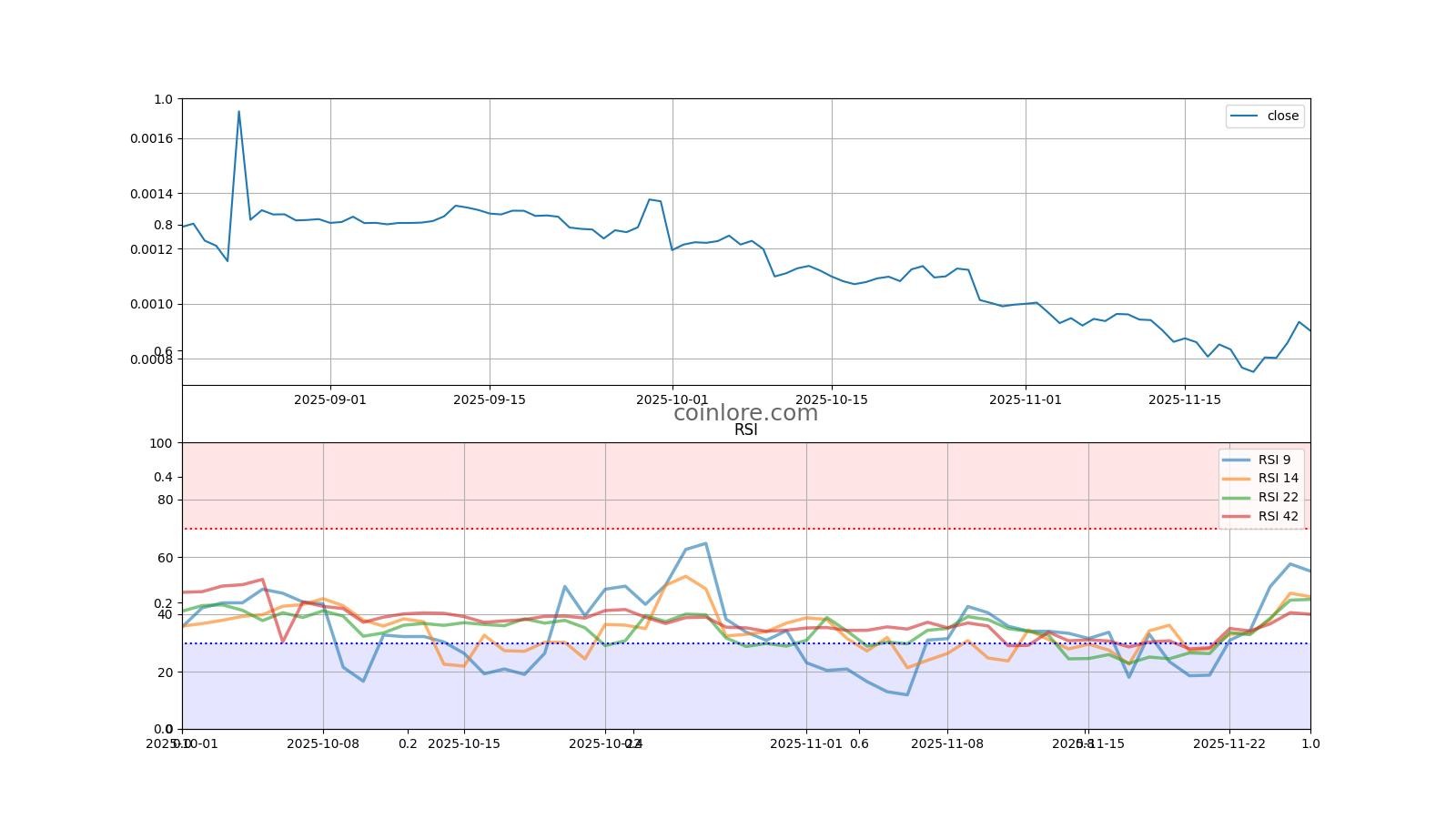 ParkByte RSI indicator