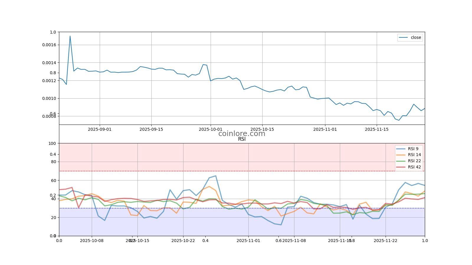 ParkByte RSI indicator