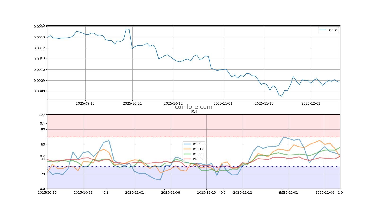ParkByte RSI indicator