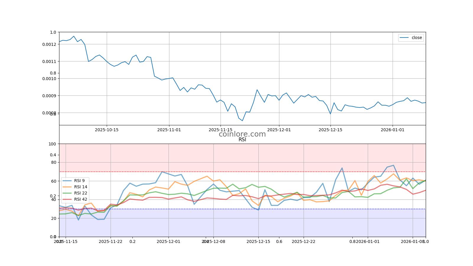ParkByte RSI indicator