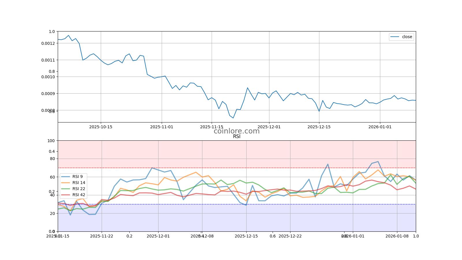 ParkByte RSI indicator