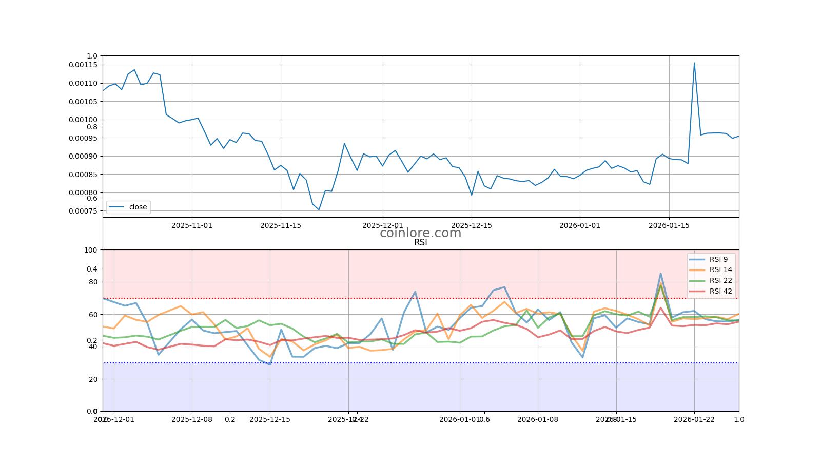 ParkByte RSI indicator