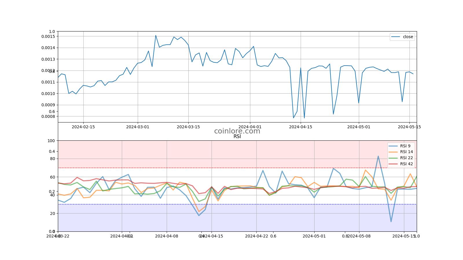 ParkByte RSI indicator