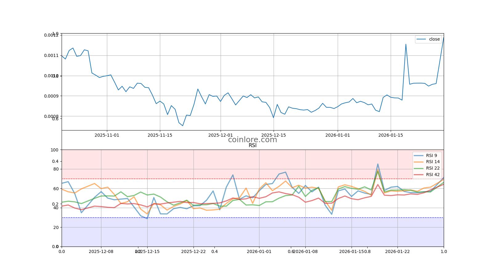 ParkByte RSI indicator
