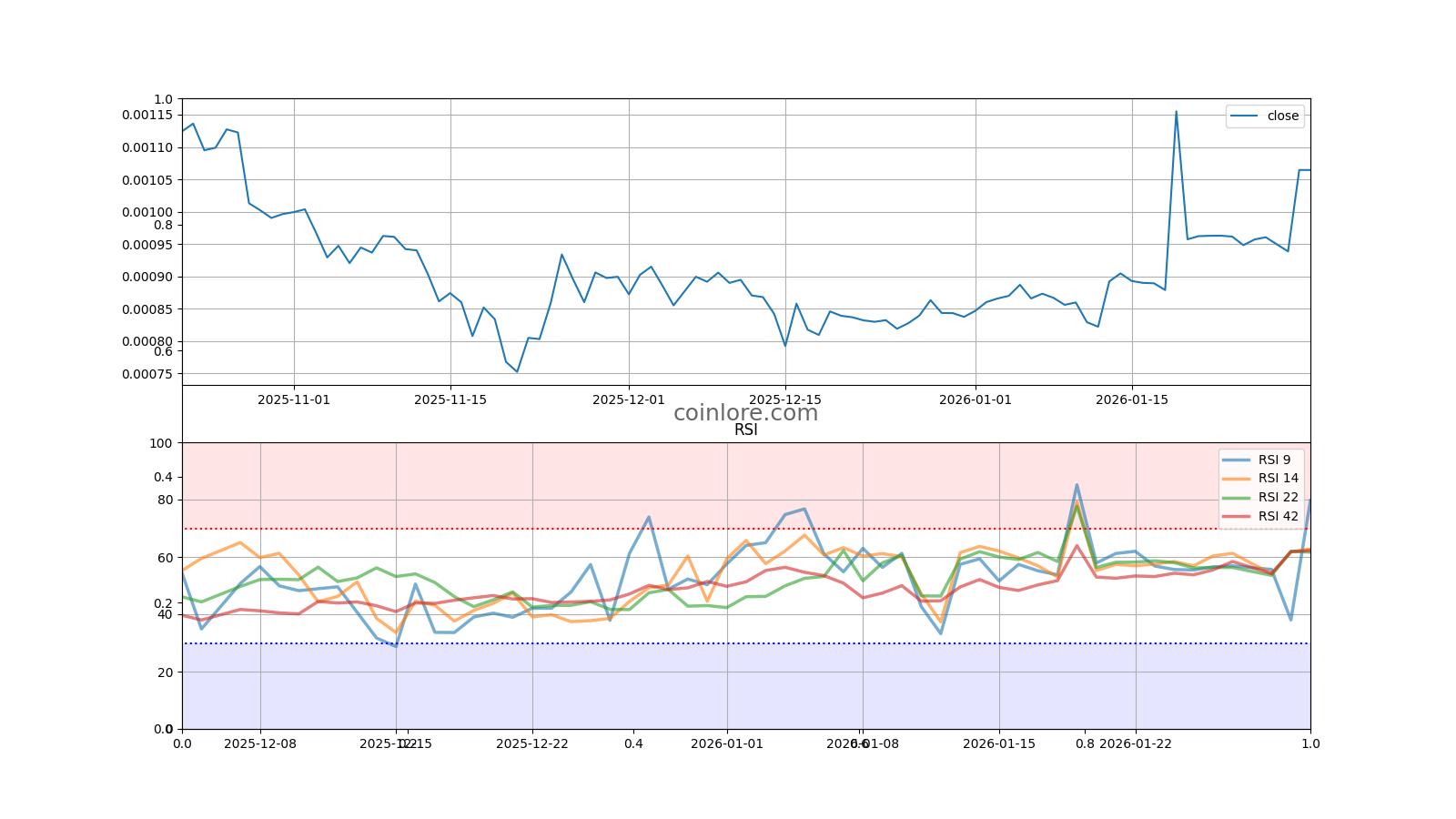 ParkByte RSI indicator