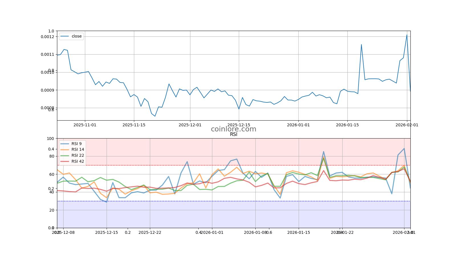 ParkByte RSI indicator