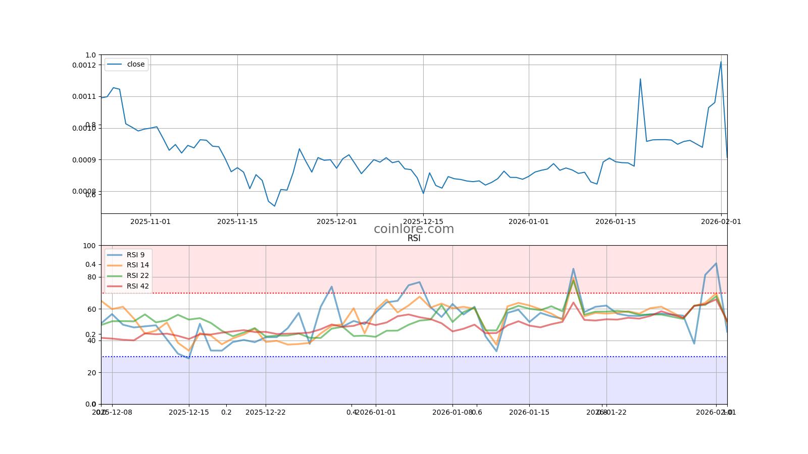 ParkByte RSI indicator