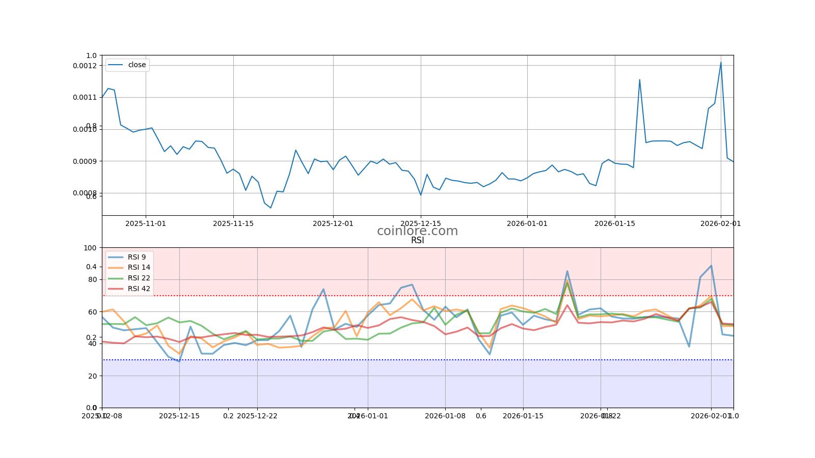 ParkByte RSI indicator