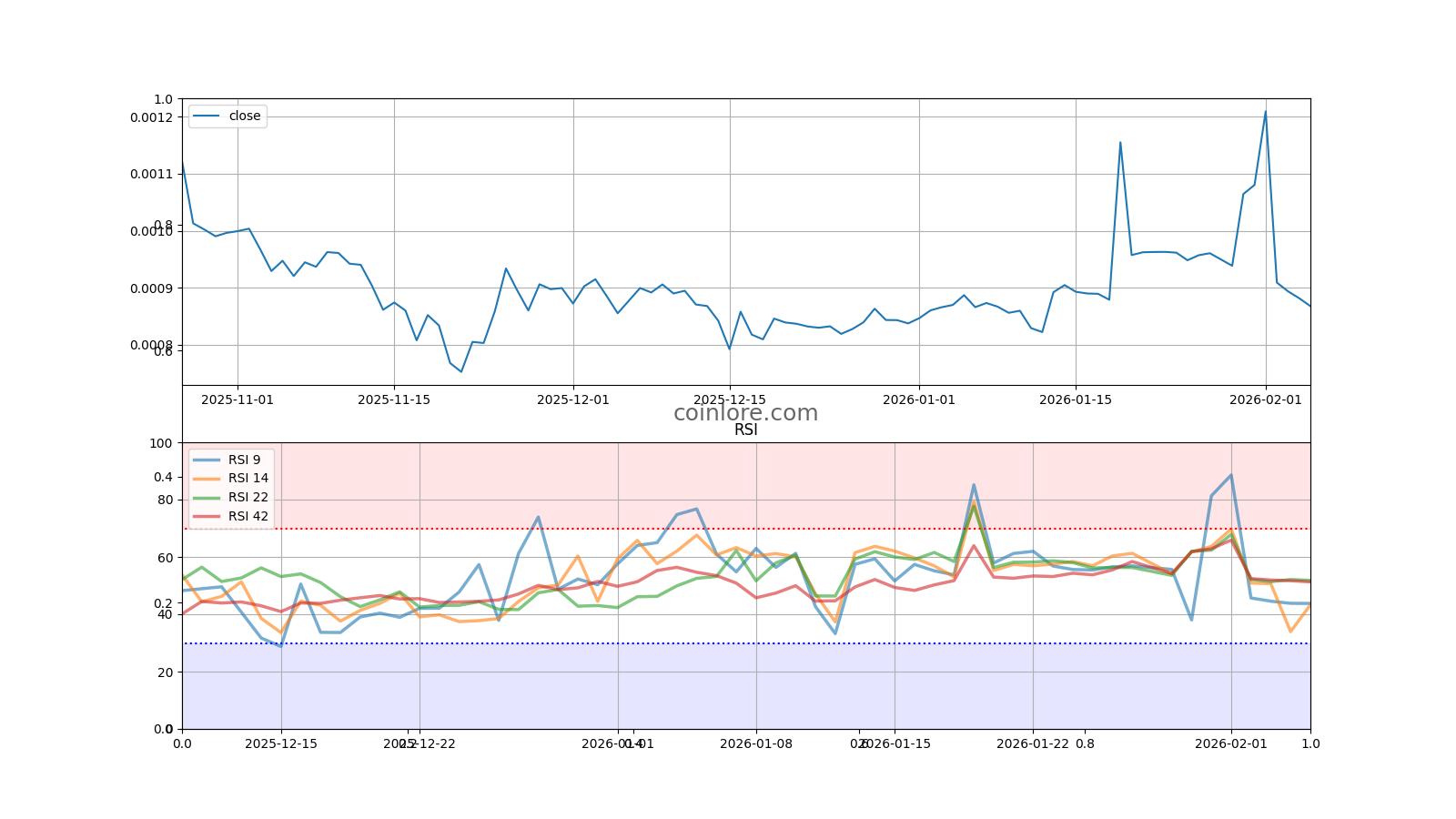 ParkByte RSI indicator