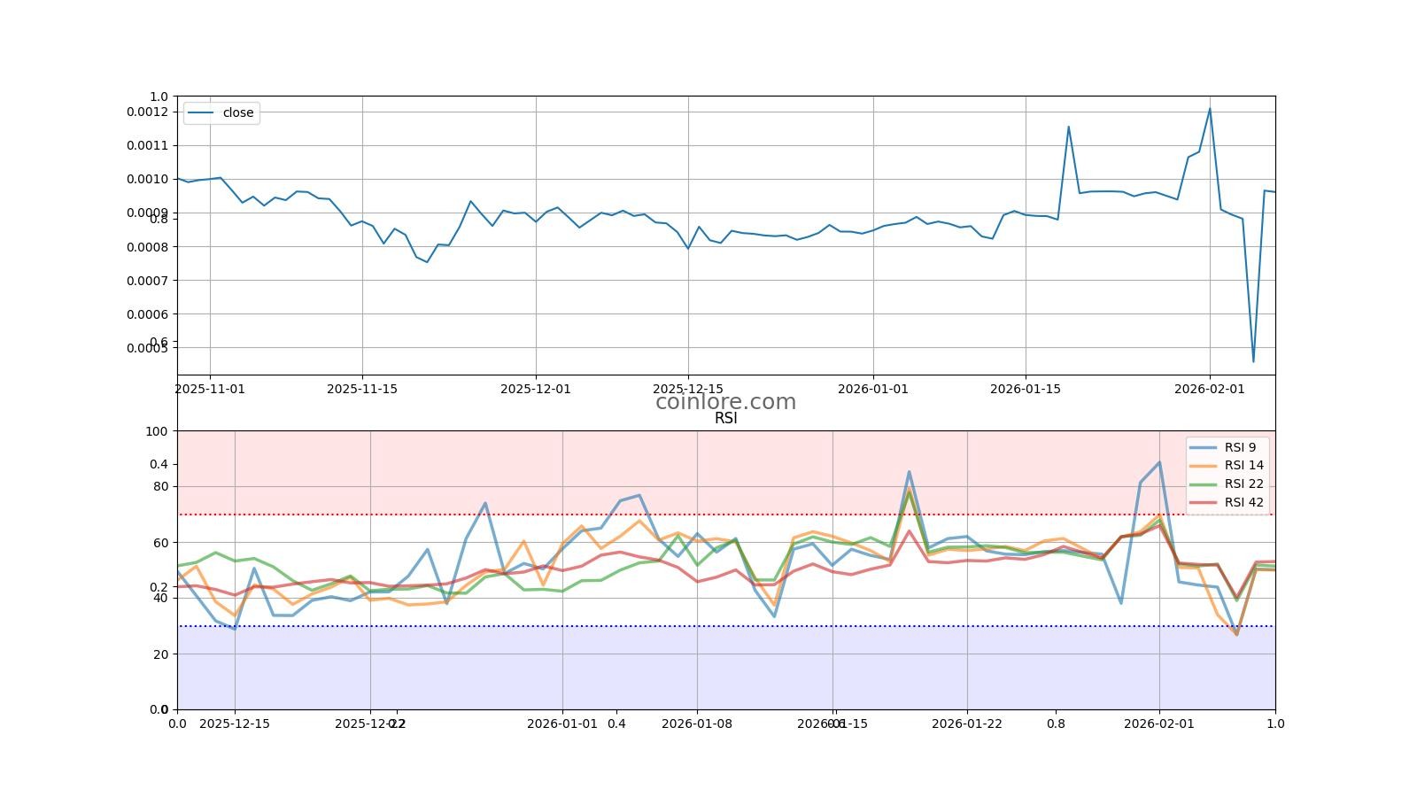 ParkByte RSI indicator