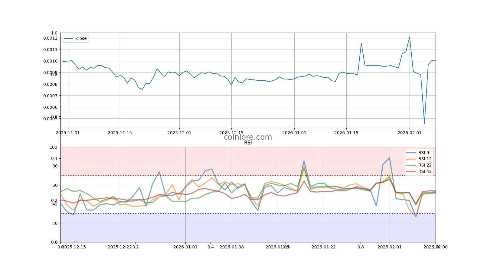 ParkByte RSI indicator