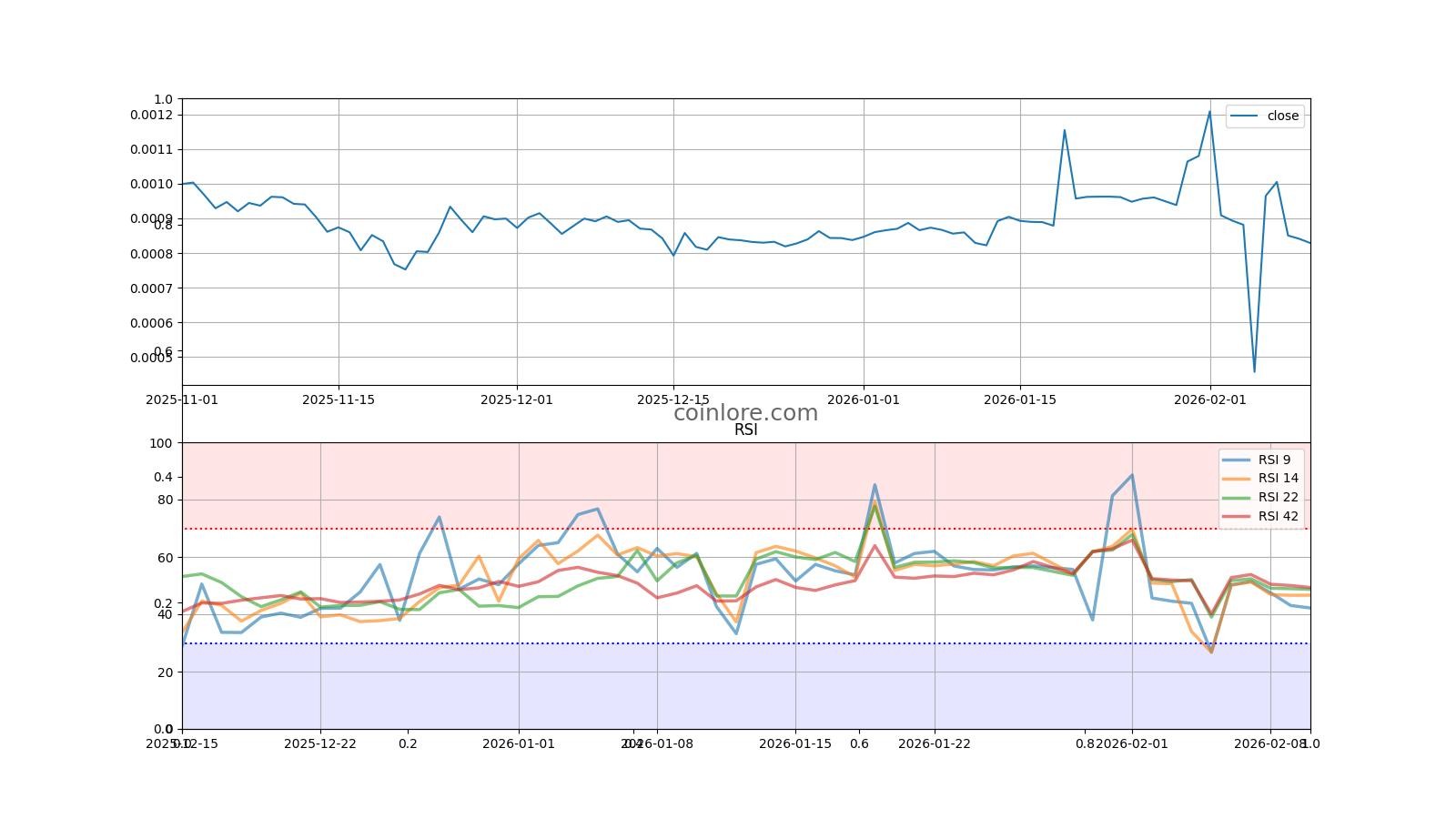 ParkByte RSI indicator