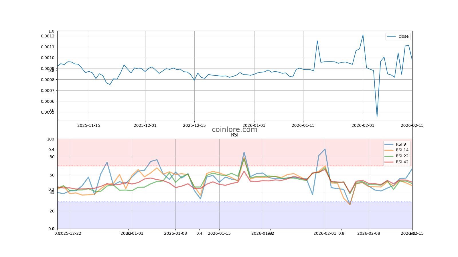 ParkByte RSI indicator