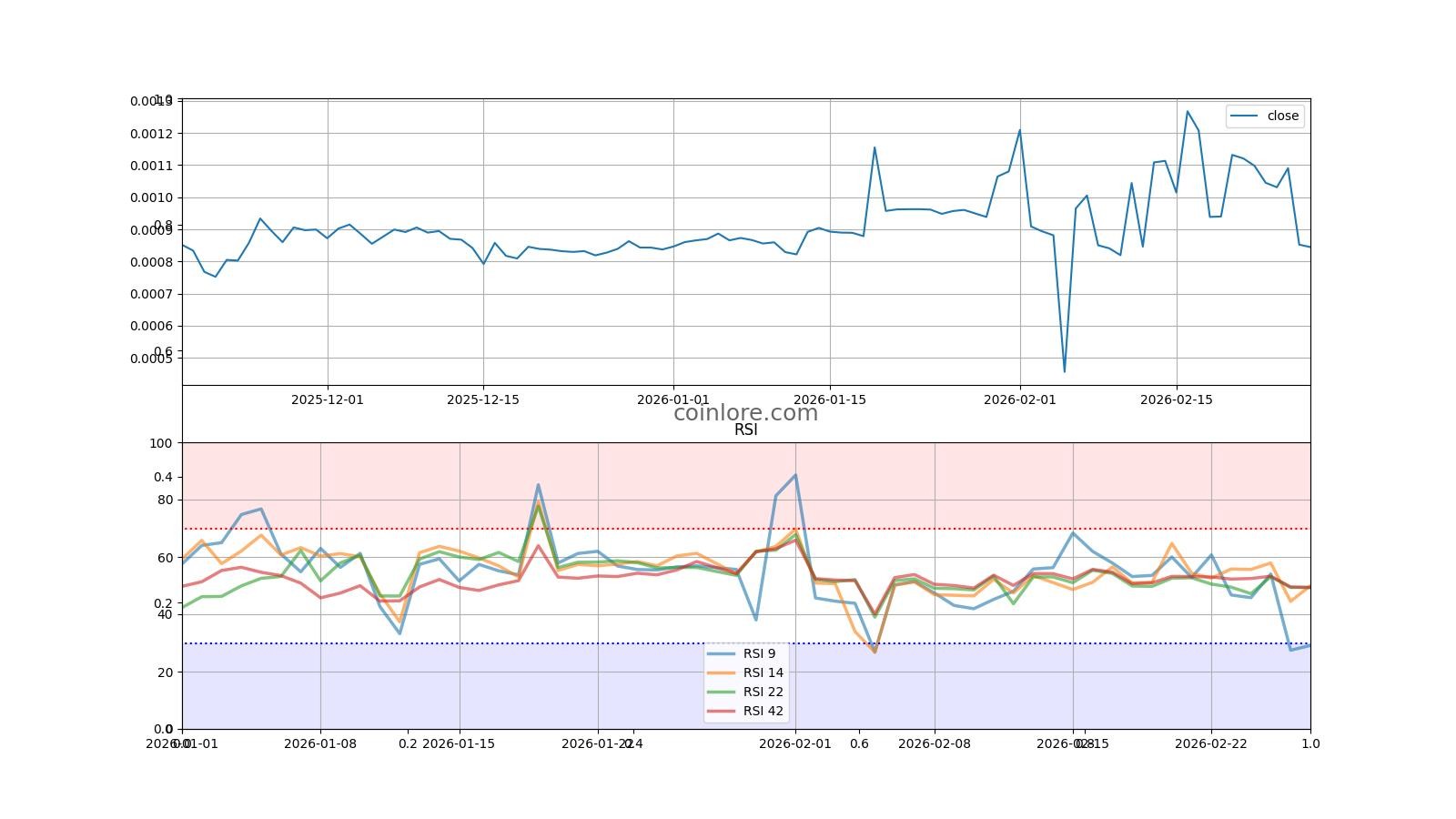 ParkByte RSI indicator