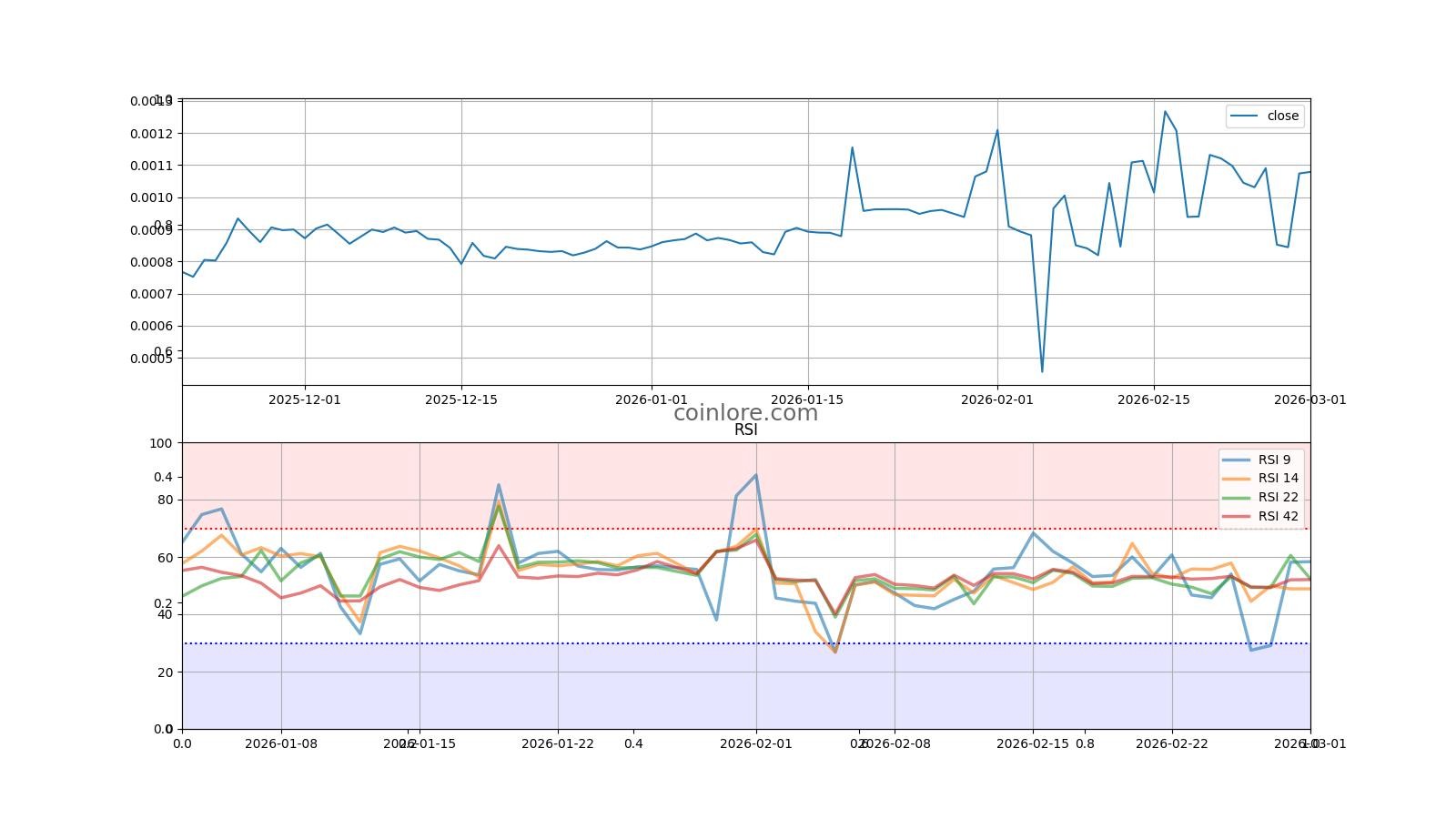 ParkByte RSI indicator