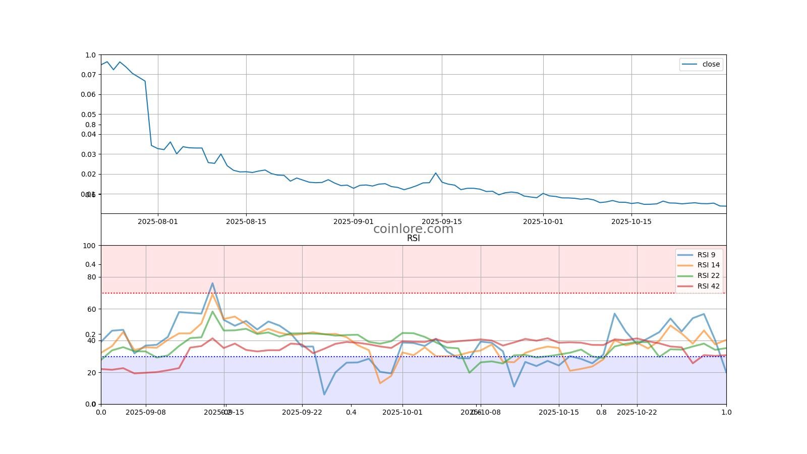 PARSIQ RSI indicator