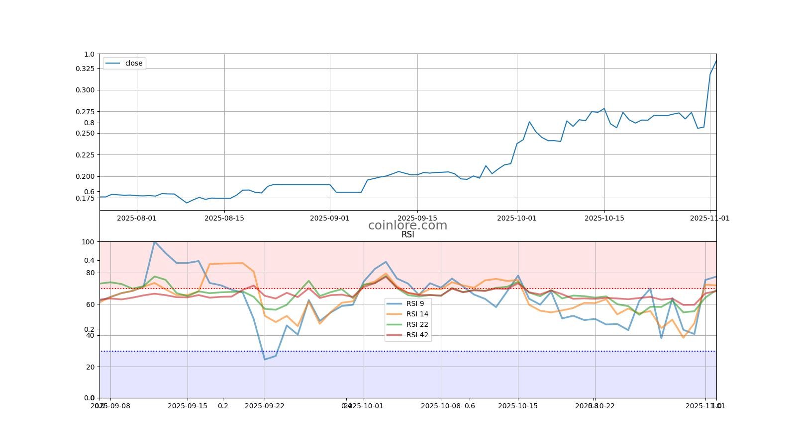 Particl RSI indicator