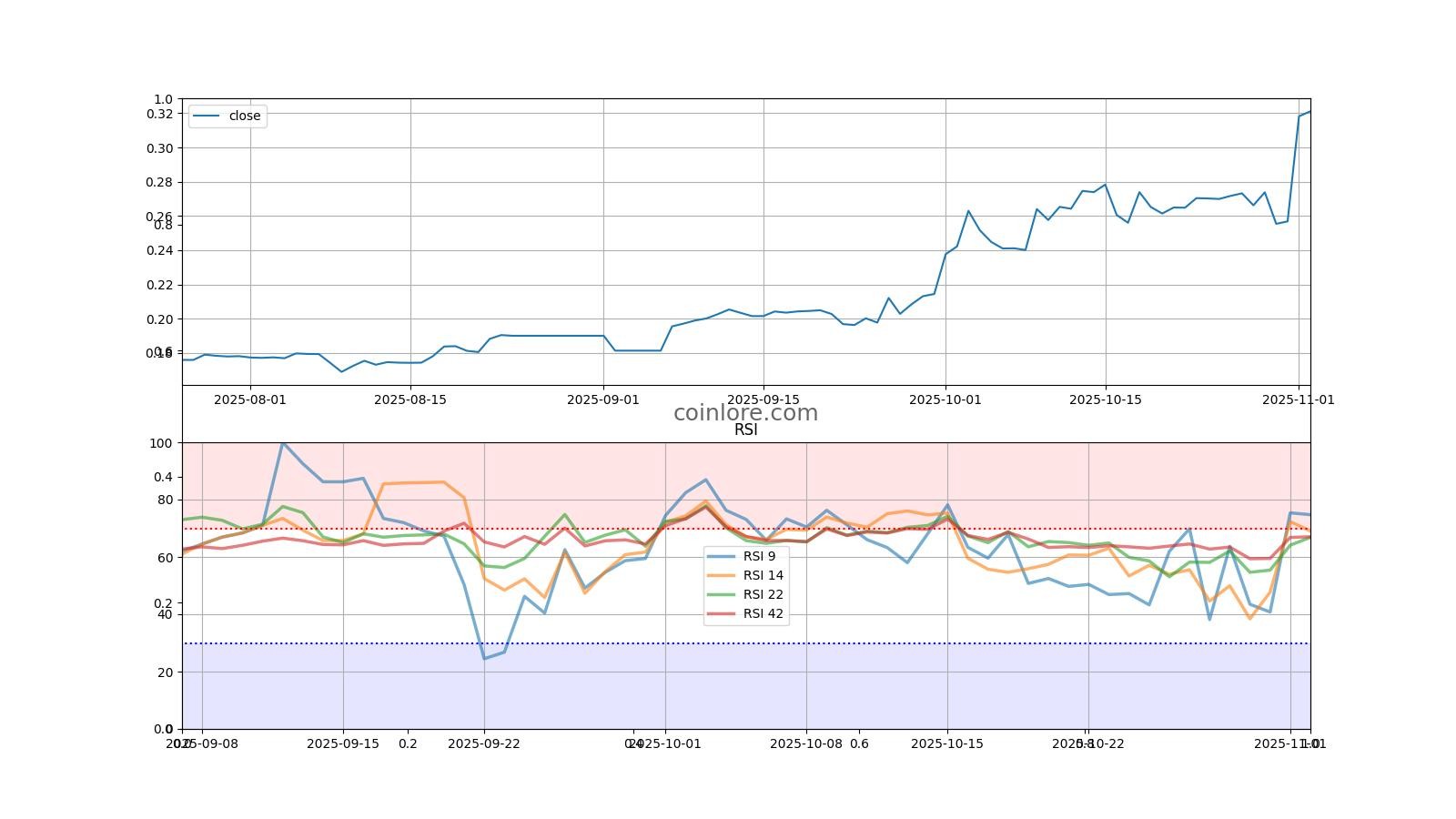 Particl RSI indicator