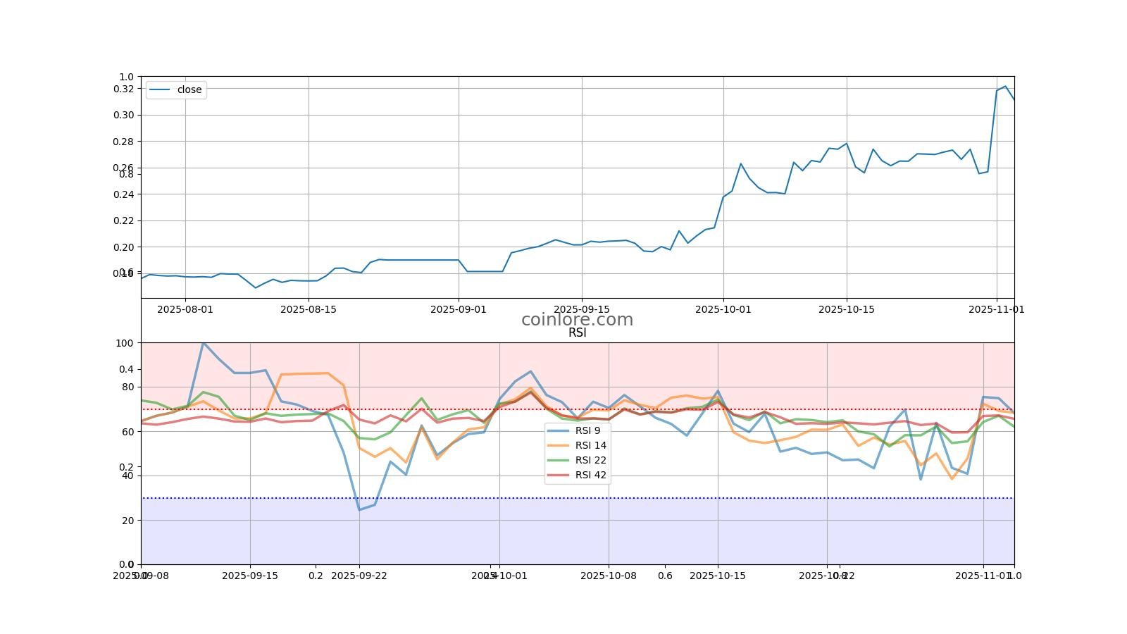 Particl RSI indicator