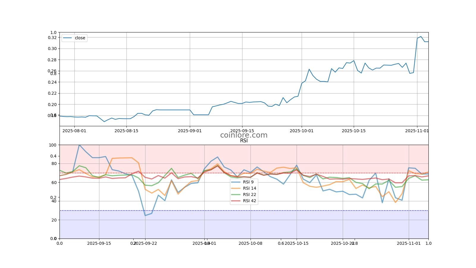 Particl RSI indicator
