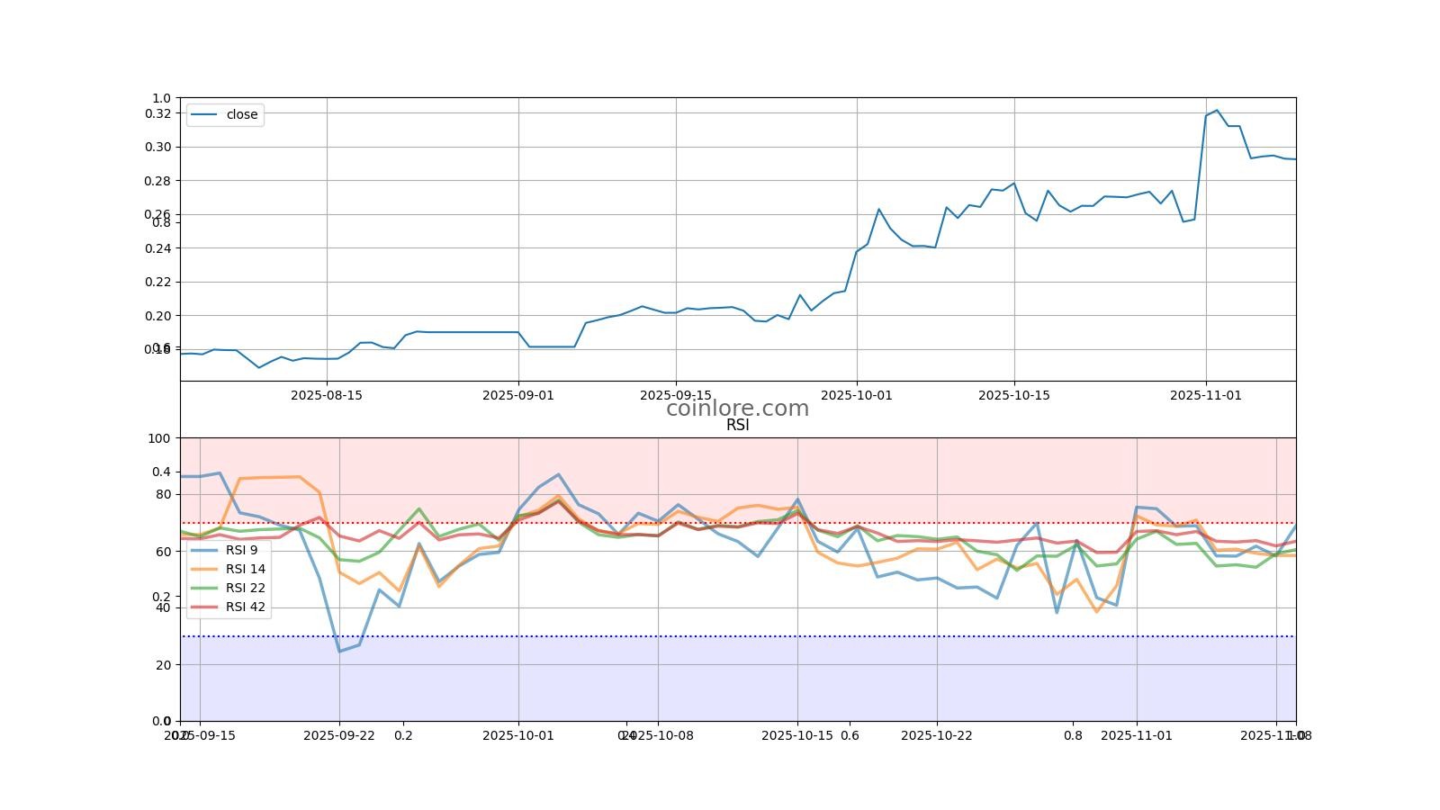 Particl RSI indicator
