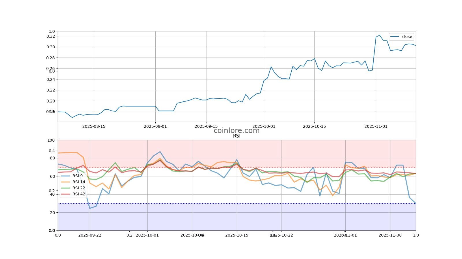 Particl RSI indicator