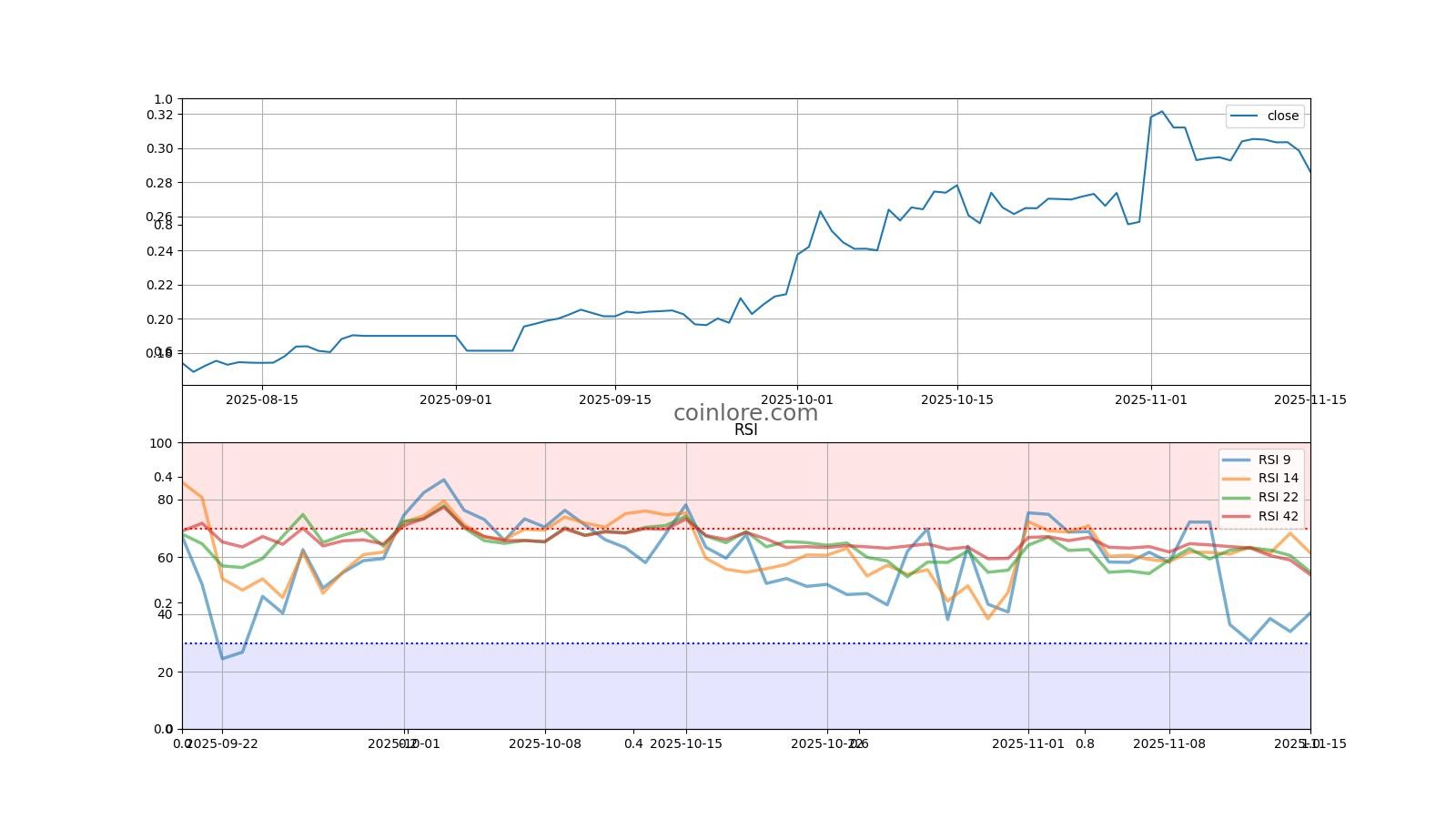 Particl RSI indicator