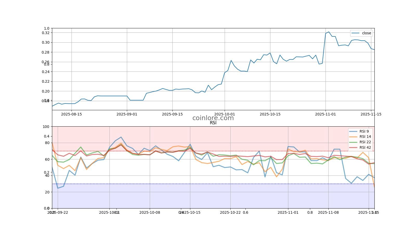 Particl RSI indicator