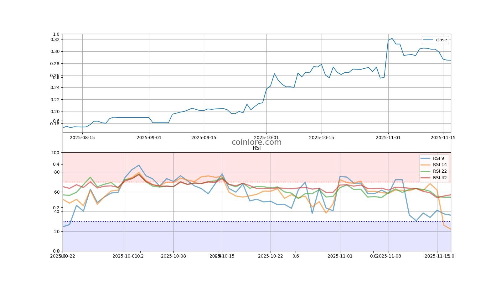 Particl RSI indicator