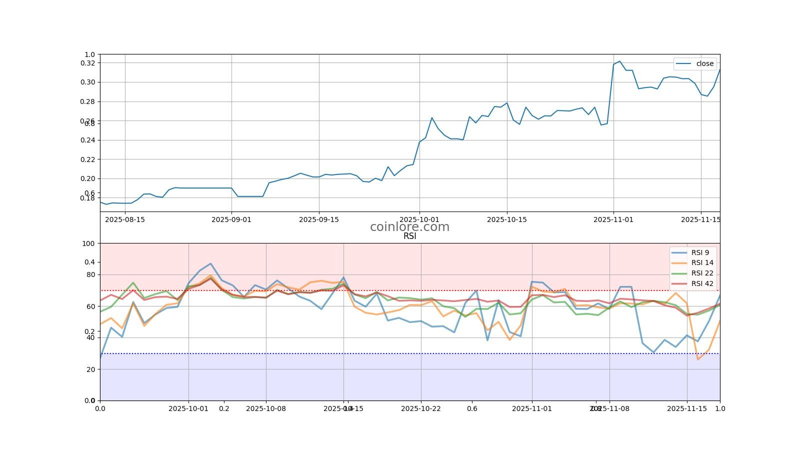 Particl RSI indicator
