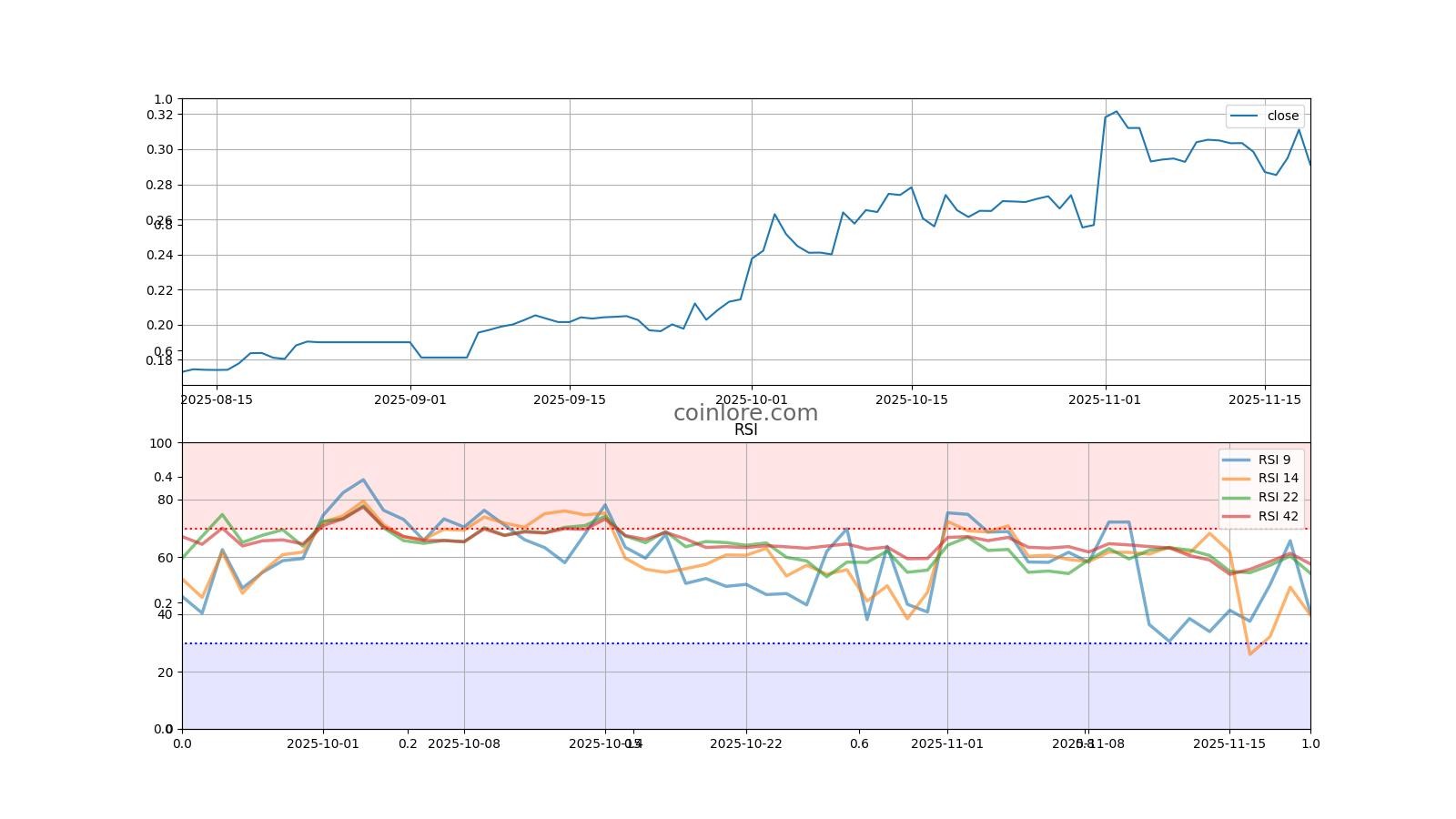 Particl RSI indicator