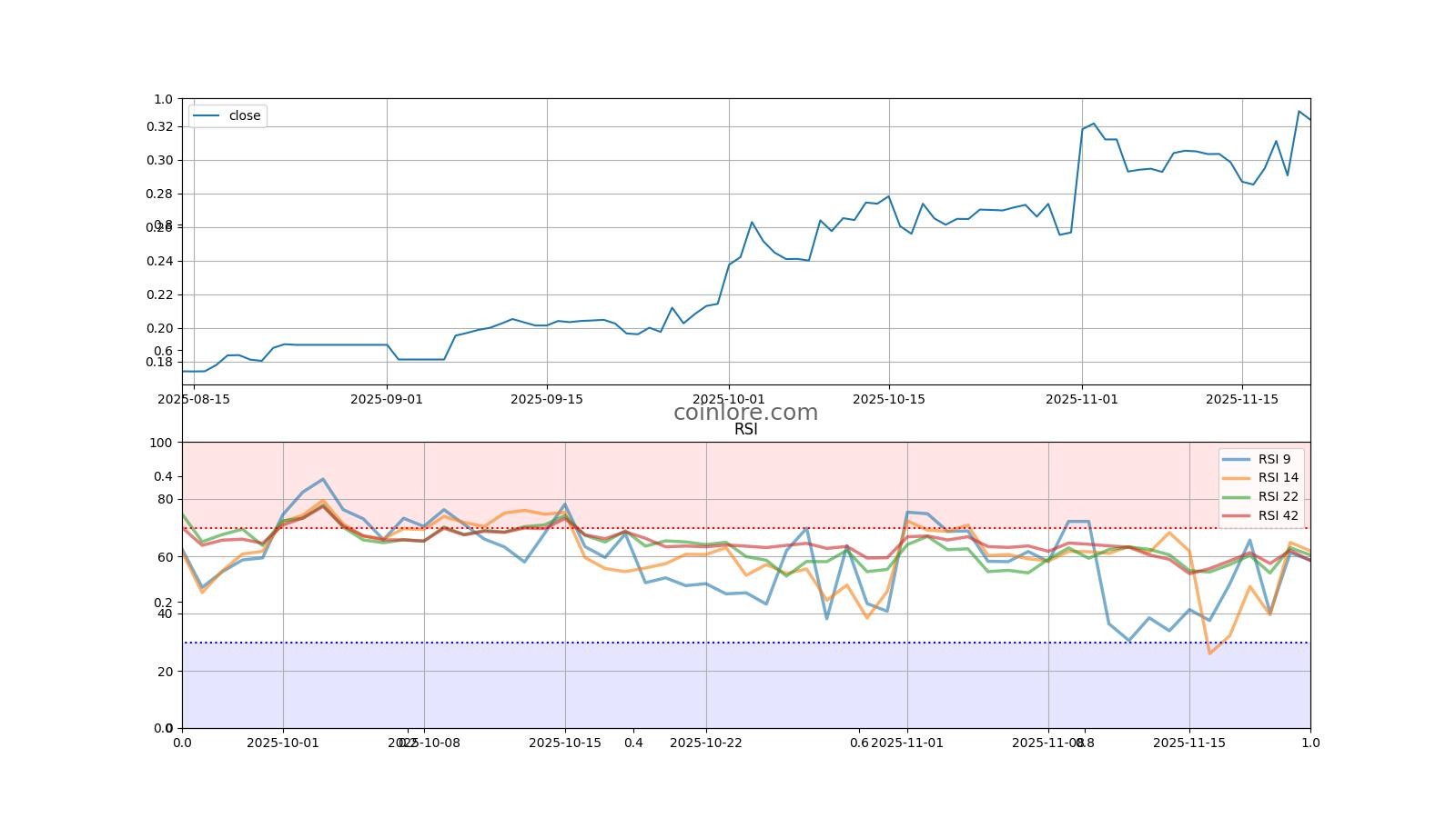 Particl RSI indicator