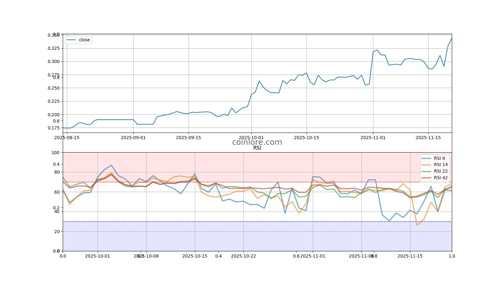 Particl RSI indicator
